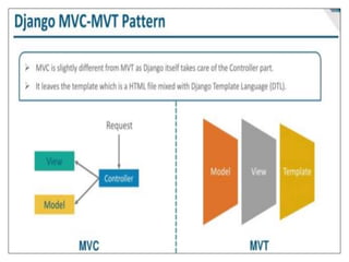 Django for beginners by annai | PPT