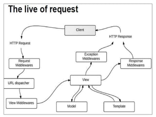 Django for beginners by annai | PPT