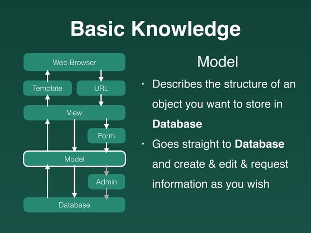 Django Introduction And Tutorial Ppt
