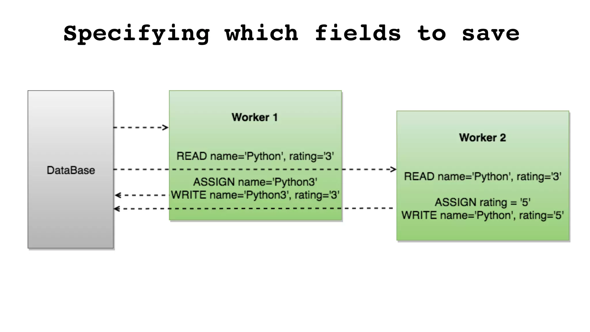 The effective use of Django ORM | PPT