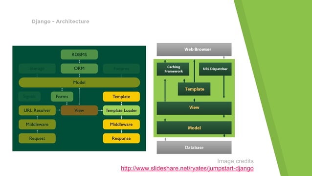 Django oscar introduction | PDF | Technology & Computing