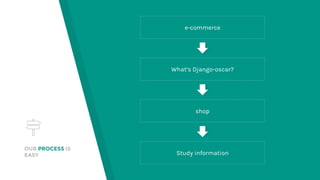 Django oscar introduction | PPT