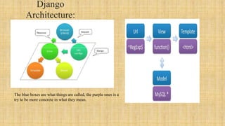 Django Introdcution | PPT