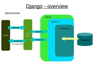 Introduction to Django | ODP
