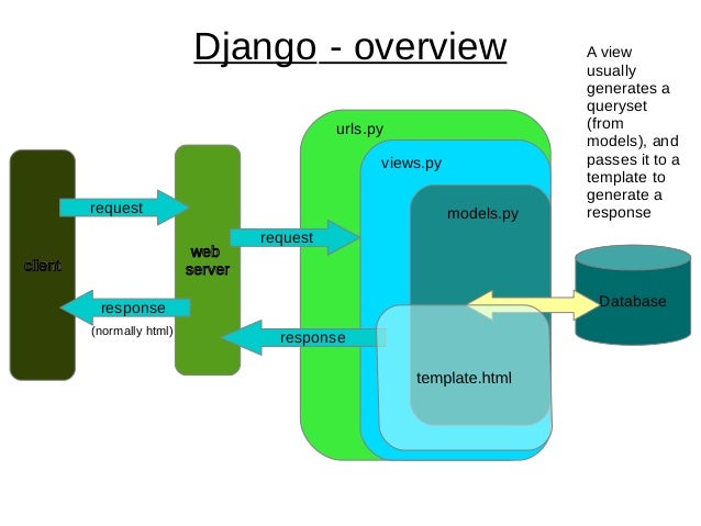 Introduction to Django Introduction to Django