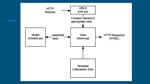 Django & React | PPT
