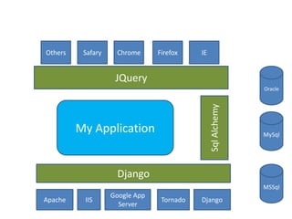 Django - sql alchemy - jquery | PPT