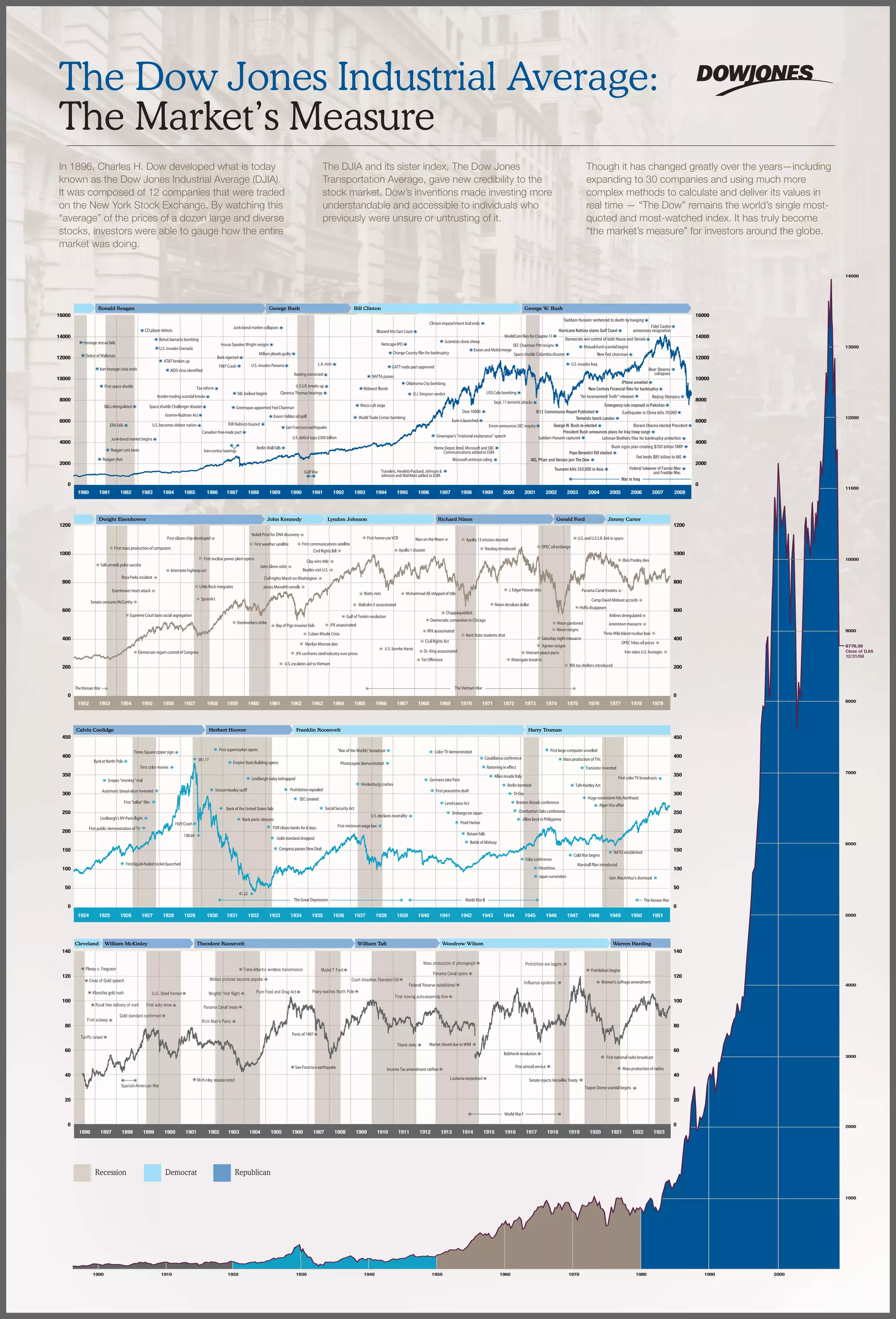 Djia Poster | PDF