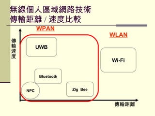 WPAN | PPT