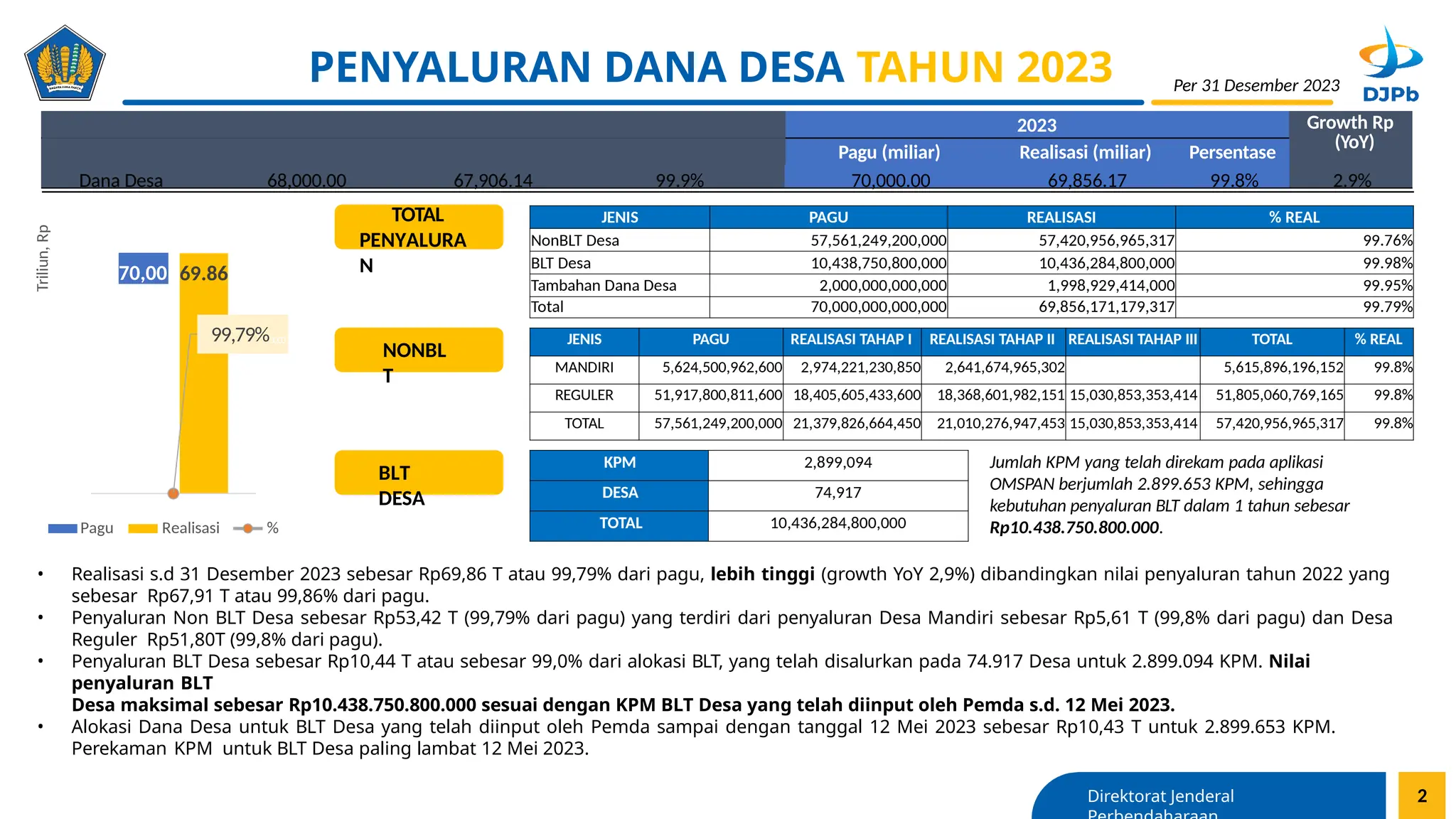 DJPB - Mekanisme Penyaluran DD 2024.pptx