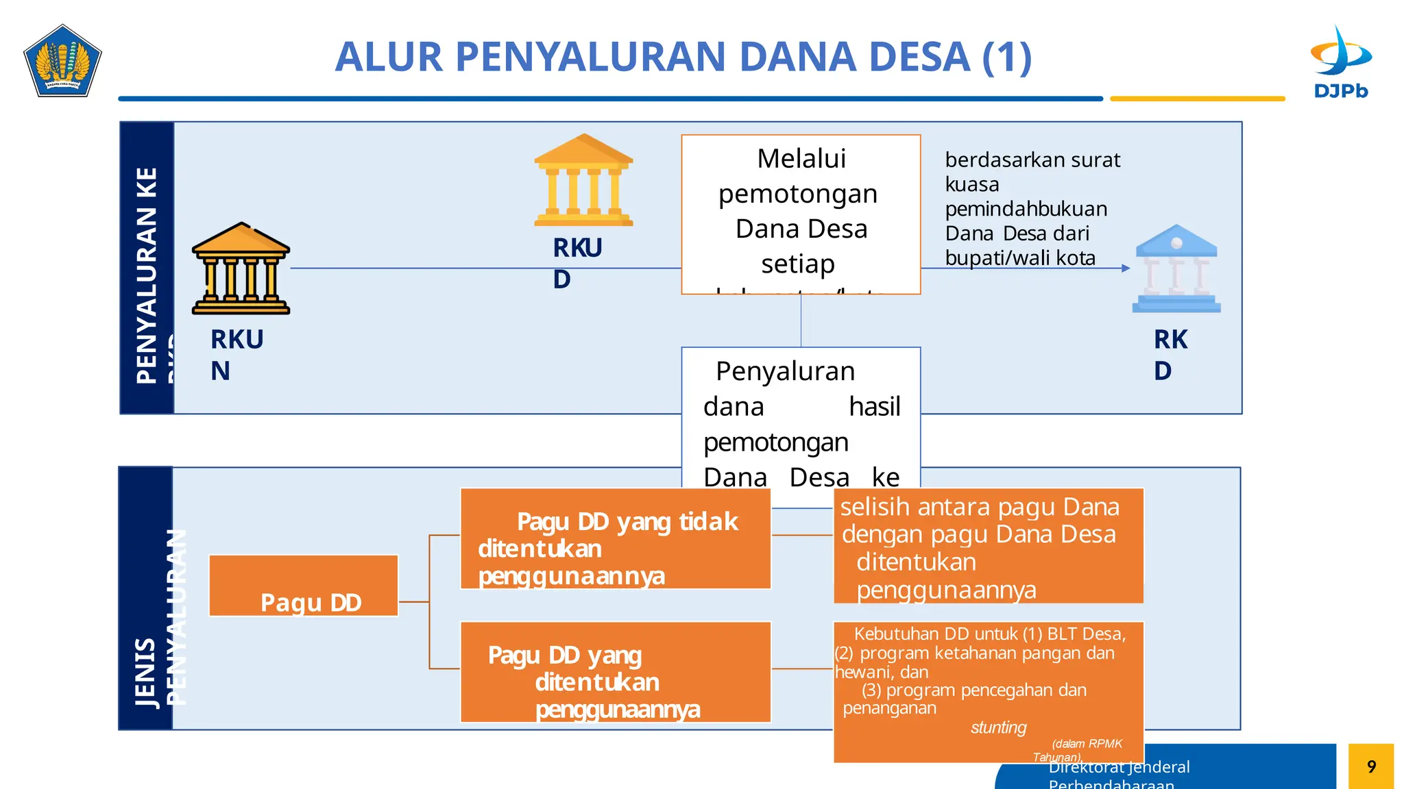 DJPB - Mekanisme Penyaluran DD 2024.pptx