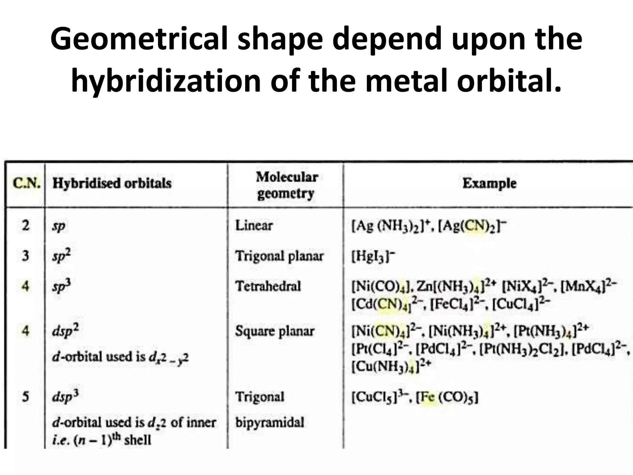 Cordination compound | PPTX