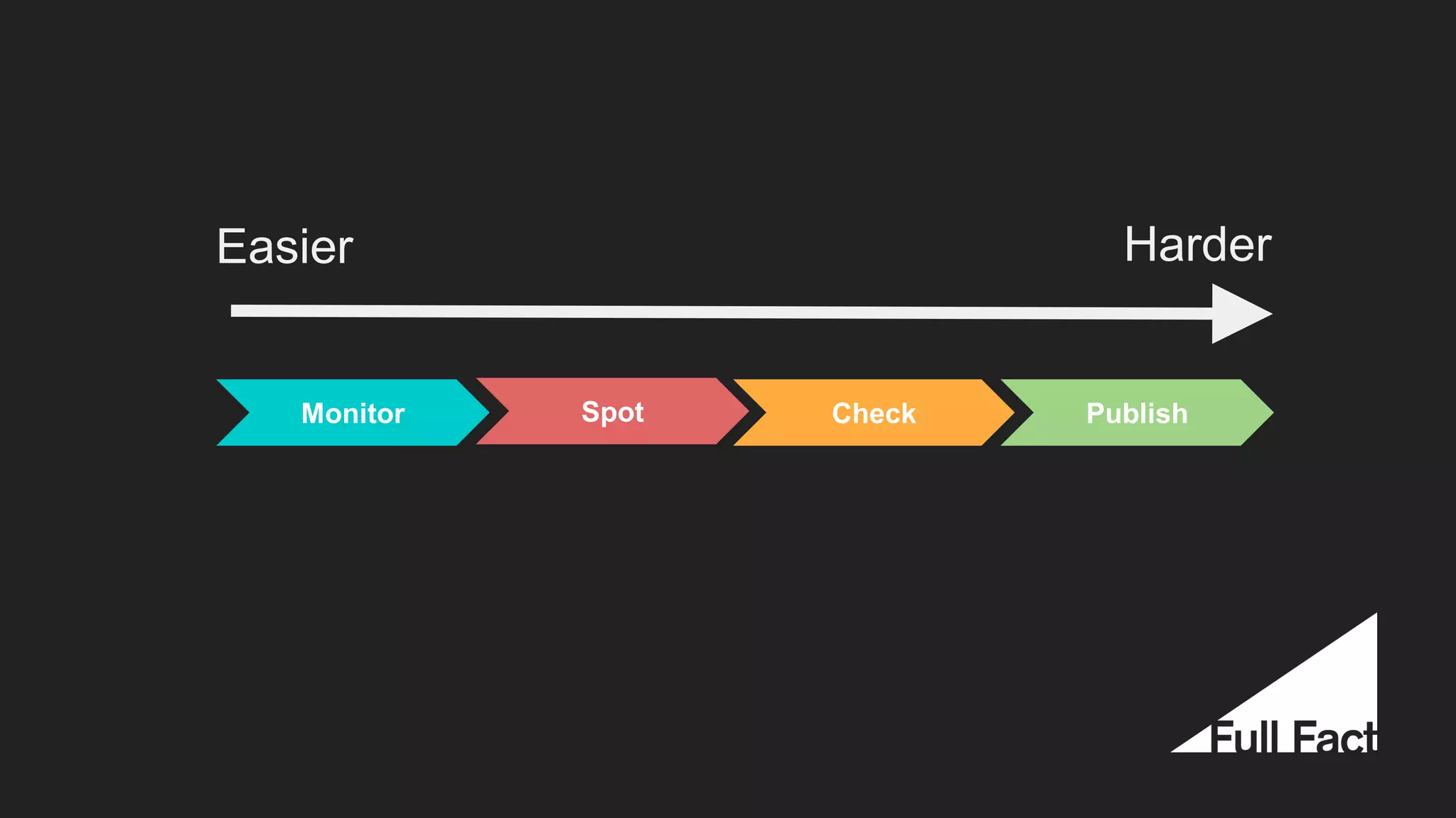 Full Fact and automated factchecking | PPTX