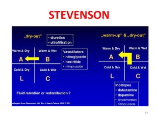 HEART FAILURE MANAGEMENT | PPTX
