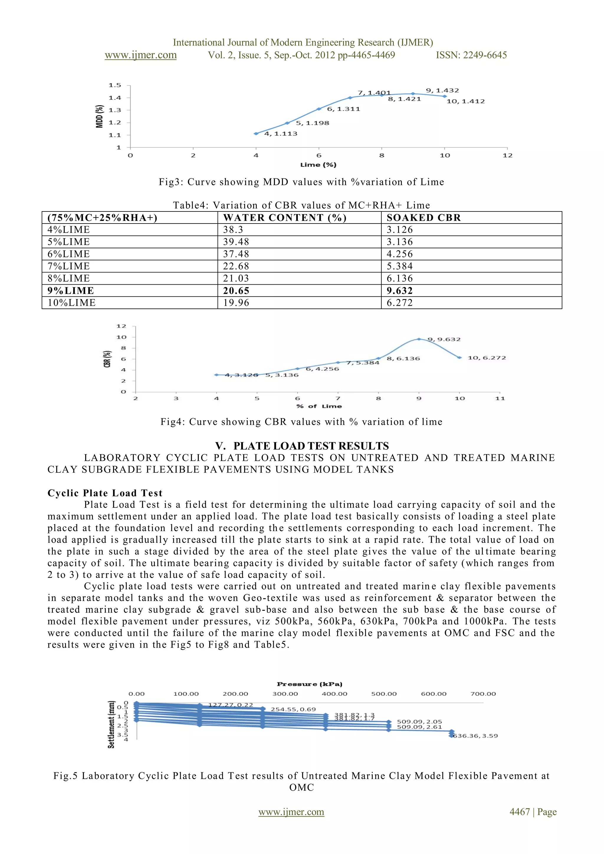 A Laboratory Study of Cyclic Plate Load Test on Lime and Rice Husk Ash ...