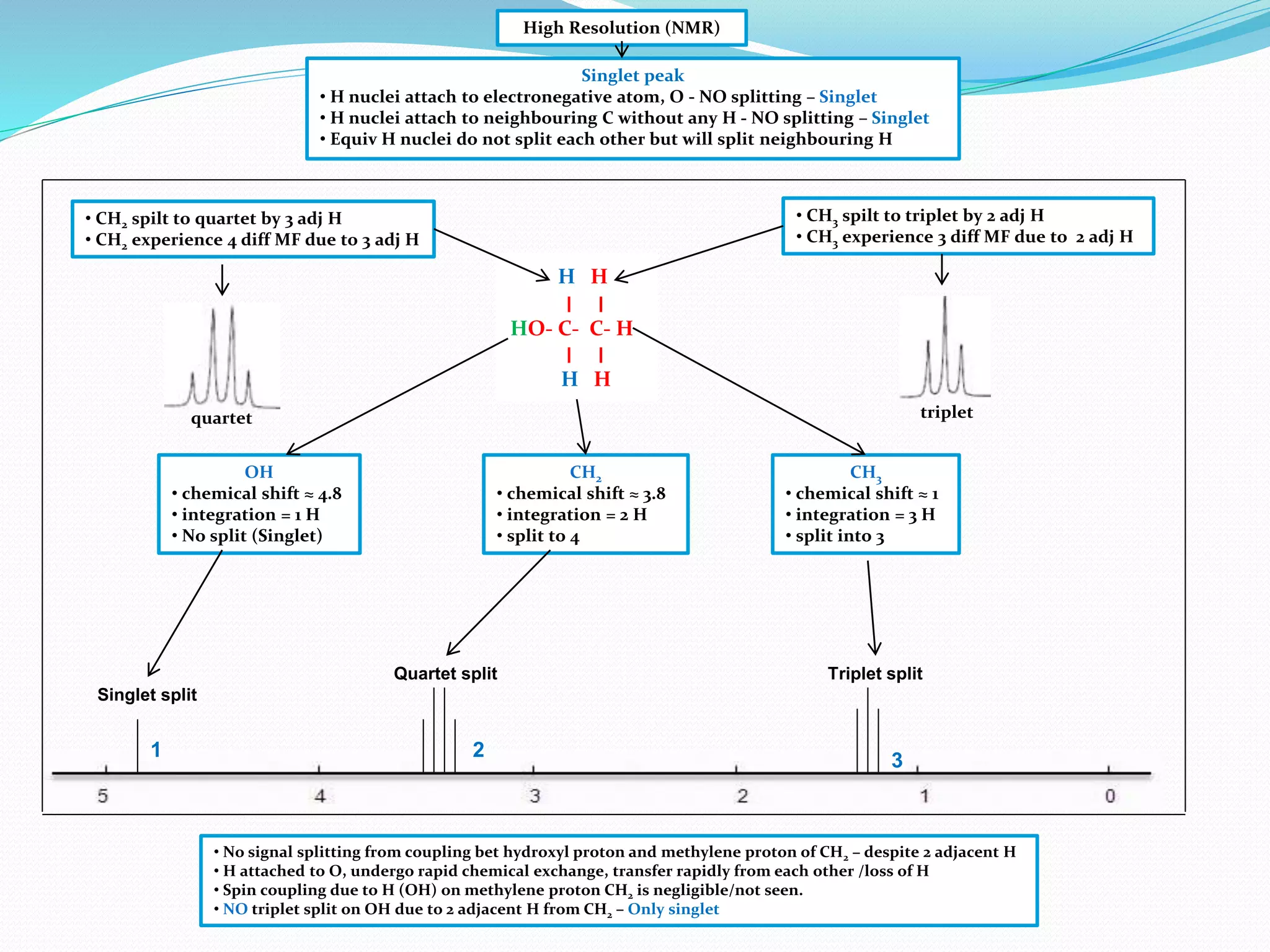 IB Chemistry on HNMR Spectroscopy and Spin spin coupling | PPTX