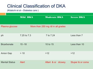 DIABETIC KETOACIDOSIS GUIDELINES | PPT