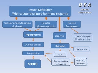 DKA case presentation | PPT