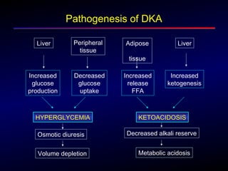 Dka pathphysiologymanagement2014-copy-140202235658-phpapp02 | PPT