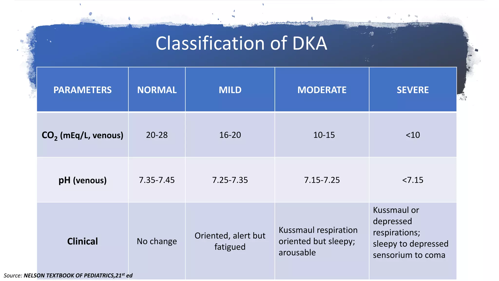 DIABETIC KETOACIDOSIS IN CHILDREN by Dr.Gobinda | PPTX