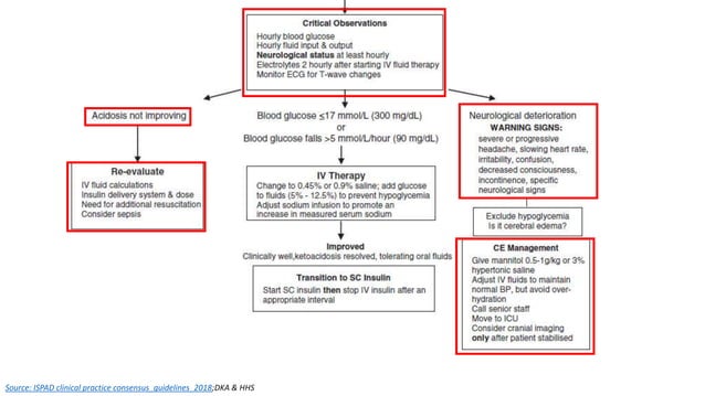 DIABETIC KETOACIDOSIS IN CHILDREN by Dr.Gobinda | PPTX | Endocrine and ...