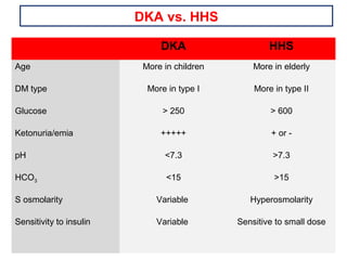 Diabetic Ketoacidosis dr salah mabrouk | PPT