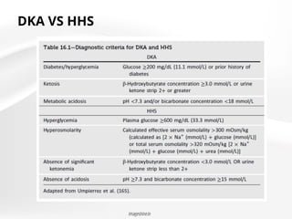 Comprehensive Guide to Acute Diabetic Complications: DKA and HHS ...