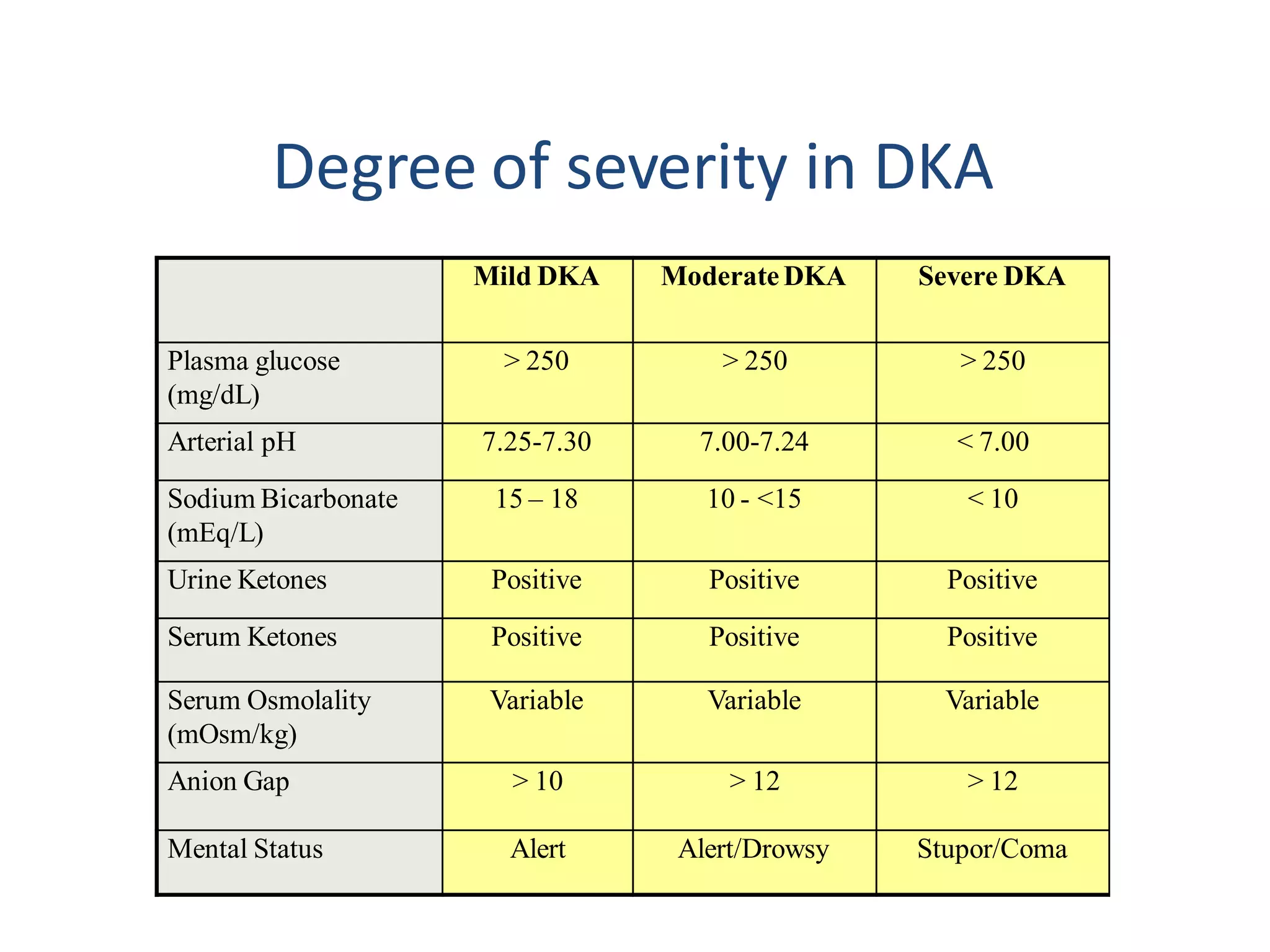 Dka management in children | PDF