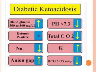 DKA for nurses | PPTX