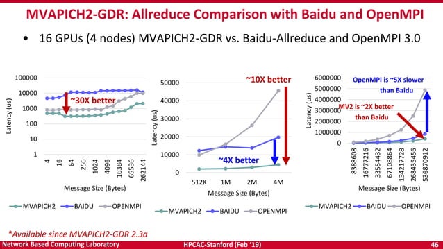 How To Design Scalable Hpc Deep Learning And Cloud Middleware For Exascale Systems Ppt