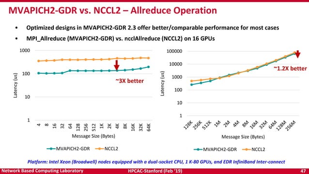 How to Design Scalable HPC, Deep Learning, and Cloud Middleware for Exascale Systems | PPT