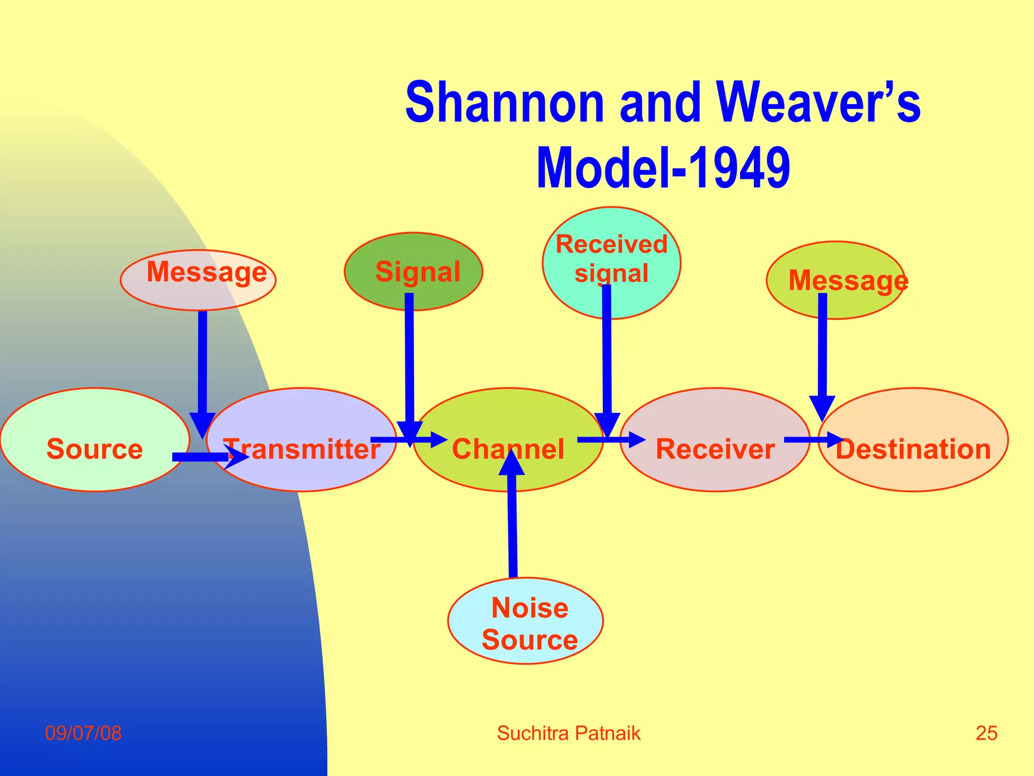 Communication Concepts, Theories And Models1 | PPT