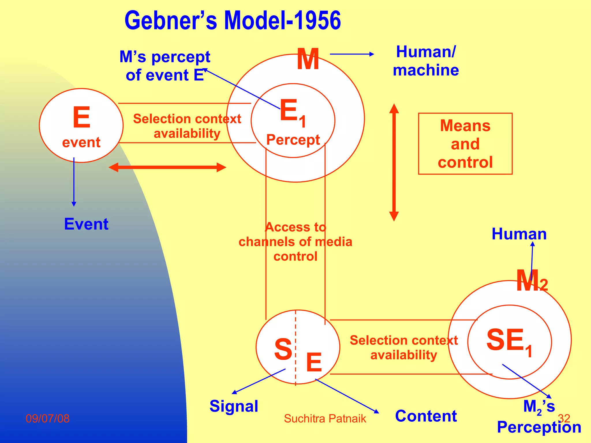 Communication Concepts, Theories And Models1 | PPT