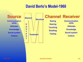 Communication Concepts, Theories And Models1 | PPT