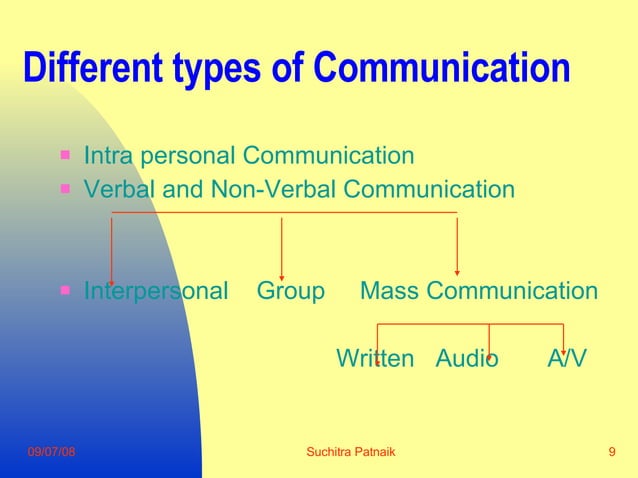 Communication Concepts, Theories And Models1 | PPT | Technology & Computing