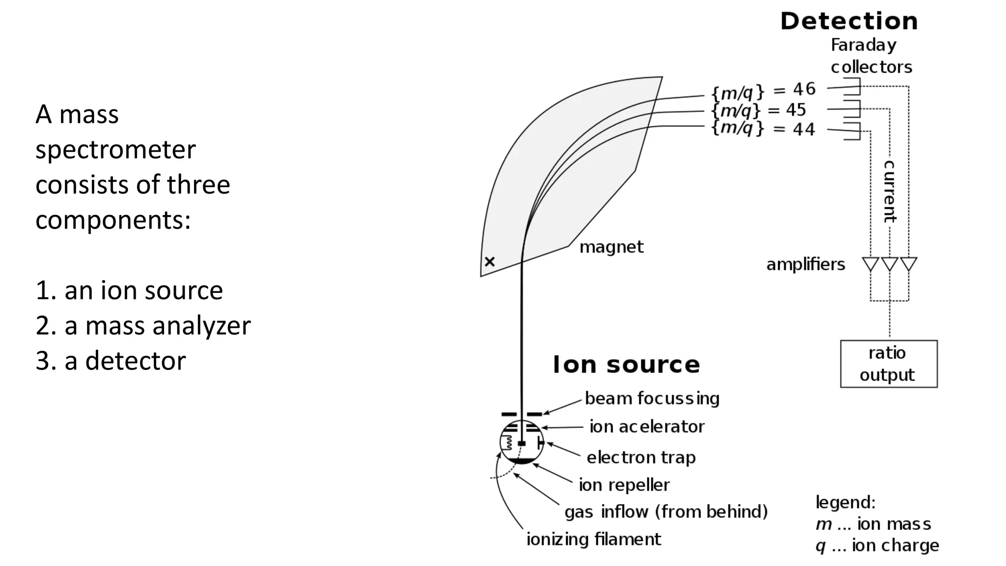 Working and principle of Mass Spectrometer | PDF