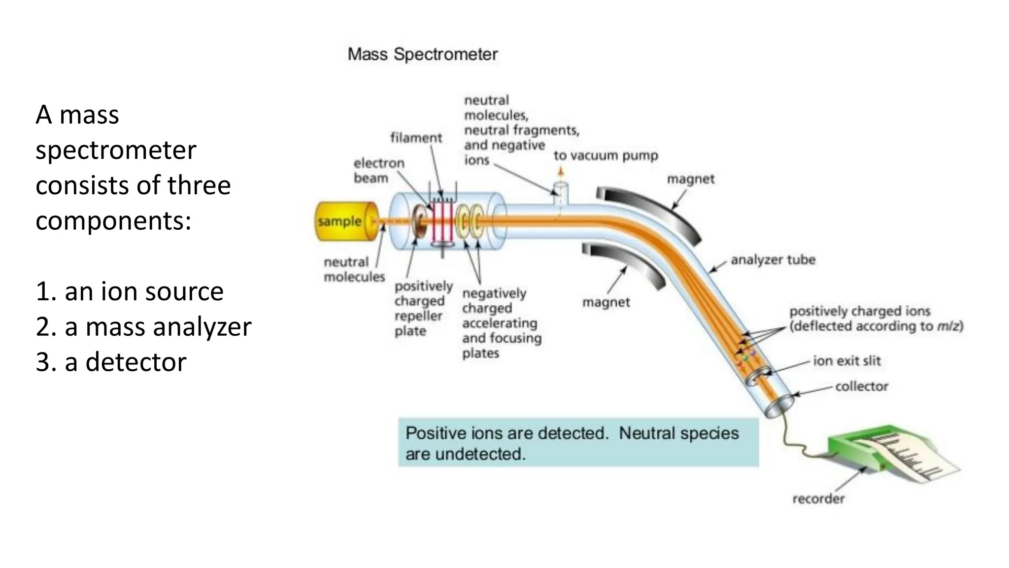 Working and principle of Mass Spectrometer | PDF