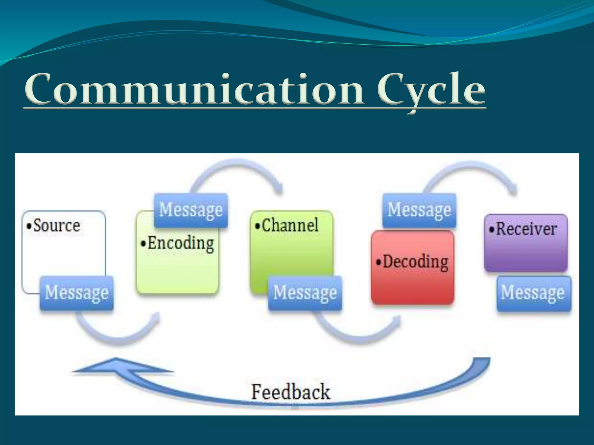 Effective communication | PDF