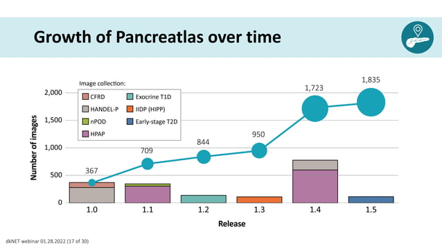 dkNET Webinar "Pancreatlas™: Mapping the Human Pancreas in Health and Disease" 01/28/2022 | PPT