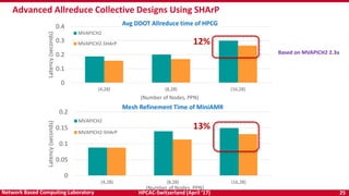 High-Performance and Scalable Designs of Programming Models for Exascale Systems | PPT
