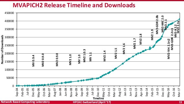 High-Performance and Scalable Designs of Programming Models for Exasc…