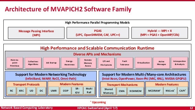 High-Performance and Scalable Designs of Programming Models for Exasc…
