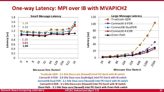High-Performance and Scalable Designs of Programming Models for Exasc…