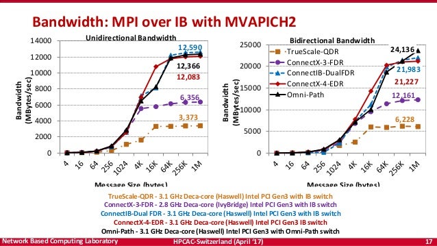High-Performance and Scalable Designs of Programming Models for Exasc…