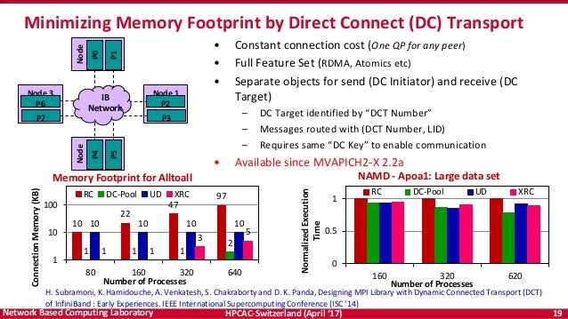 High-Performance and Scalable Designs of Programming Models for Exasc…