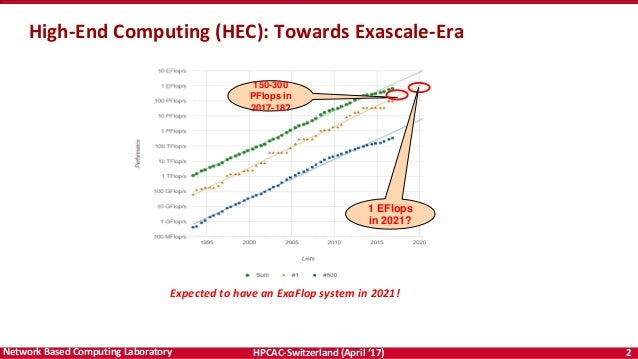 High-Performance and Scalable Designs of Programming Models for Exasc…