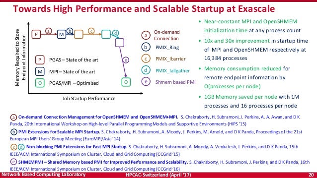 High-Performance and Scalable Designs of Programming Models for Exasc…