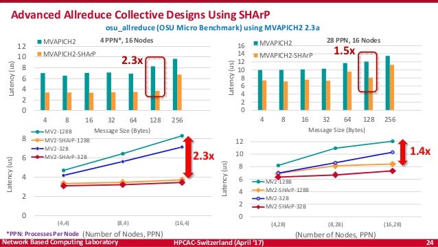 High-Performance and Scalable Designs of Programming Models for Exasc…