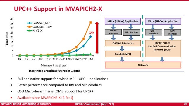 High-Performance and Scalable Designs of Programming Models for Exasc…