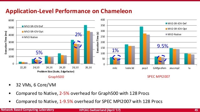 High-Performance and Scalable Designs of Programming Models for Exasc…